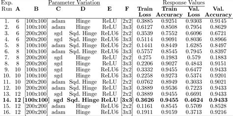 Taguchi Based Design Of Sequential Convolution Neural Network For