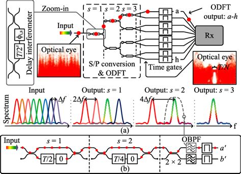 Figure 1 From Comparison Of Delay Interferometer And Time Lens Based All Optical Ofdm