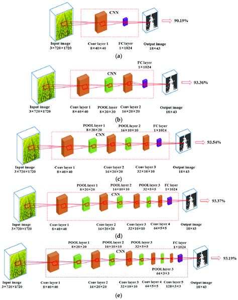 Cnn Recognition Accuracy Analysis Of Different Conv Layers With One Fc Download Scientific