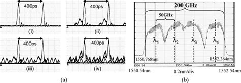 A Waveforms After The Receiver Tuned To Tx 1 For Operation Of Users