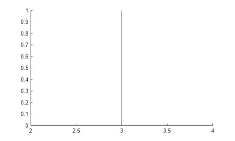 Xline Vertical Line With Constant X Value Matlab