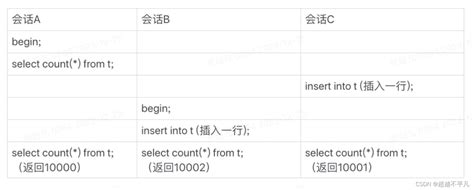 Mysql计数优化探秘：count、count主键与索引字段，谁是性能王者？ Csdn博客