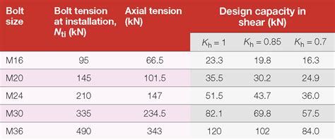 Design For High Strength Bolting After Fabrication Hot Dip