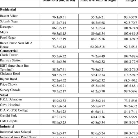 Noise Level DB During Day And Night Time Of Different Zones In Download Table