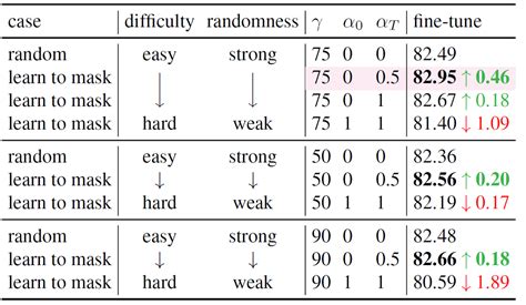 [论文速览] hard patches mining for masked image modeling nonoe 博客园