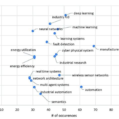 The Occurrence And Average Publication Year Of The Most Frequent Terms Download Scientific