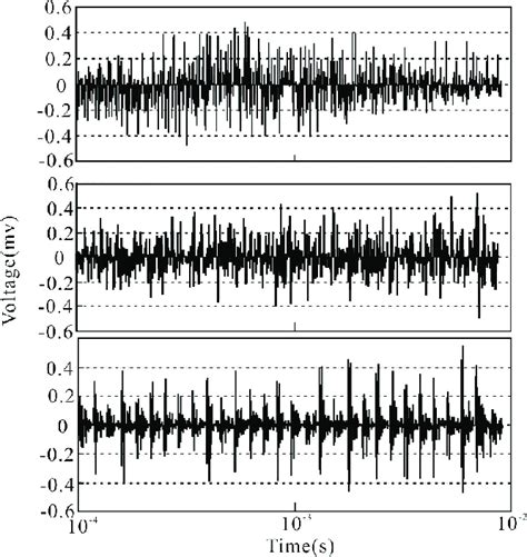 recorded noise levels at three different sites download scientific