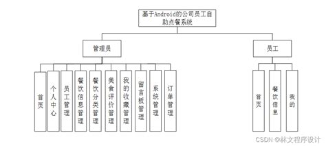Javaphpnodejspython基于android的公司员工自助点餐系统【2024年毕设】 Csdn博客