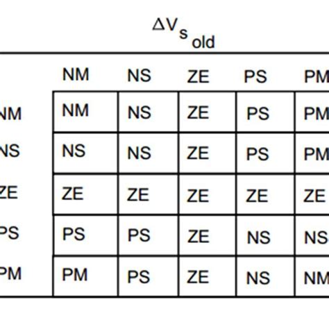 Example Of Fuzzy Rule Table An Example Is When The ∆v Sold Is Positive Download Scientific