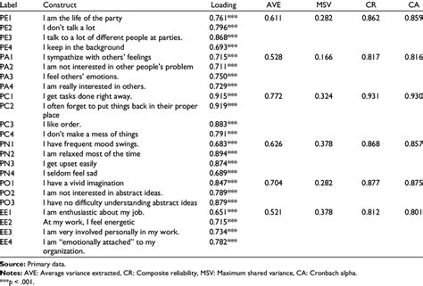 Scale Items And CFA Factor Loading Standardized Download Scientific Diagram