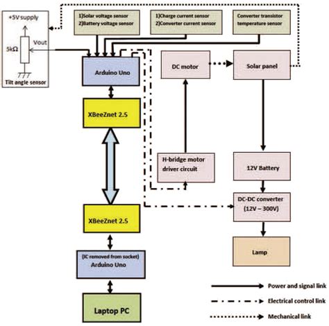 A Wireless Monitoring Solution For Solar Power Systems In Remote
