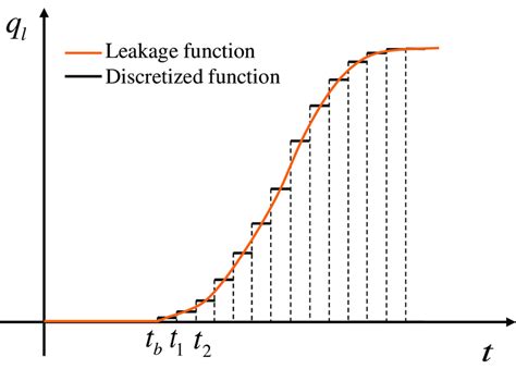 Discretization Of A Leakage Rate Function Into A Piecewise Constant