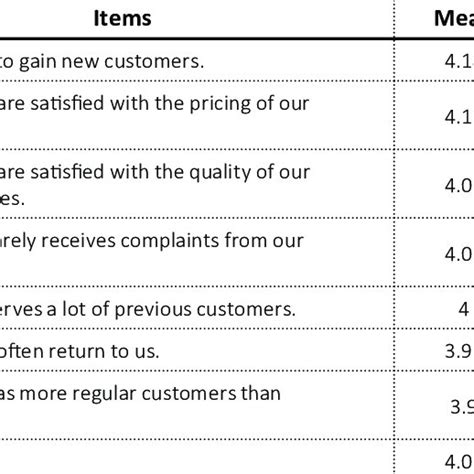 R Value Interpretation For Associations Source Johnson And Nelson 1986 Download Scientific