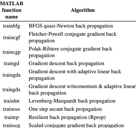 back propagation training algorithms used in neural network training