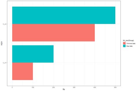 R Question About Ggplot2 Bar Graph Transformation Method Stack Overflow