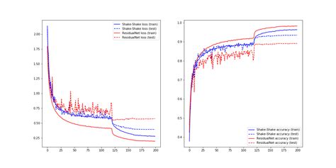 GitHub Jonnedtc Shake Shake Keras Keras Implementation Of Shake Shake Regularization