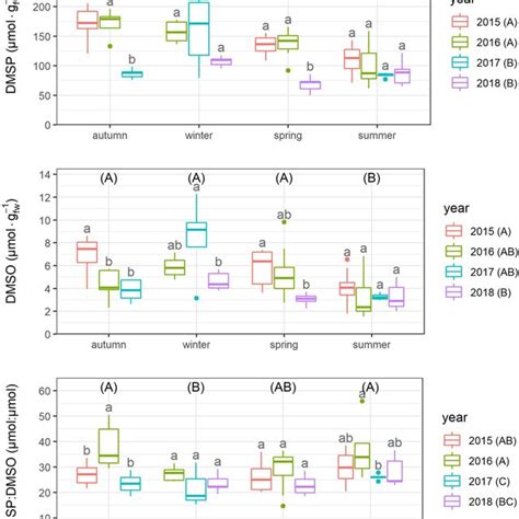 boxplots [median bold line q1 and q3 boxes ranges whiskers and