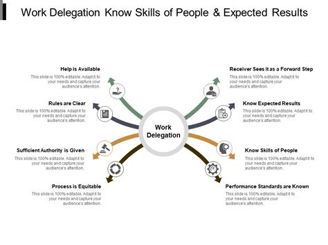 Work Delegation Know Skills Of People And Expected Results Ppt PowerPoint P