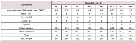 Development And Characterization Of Herbal Formulation Containing Aqueous Extract Of Clitoria