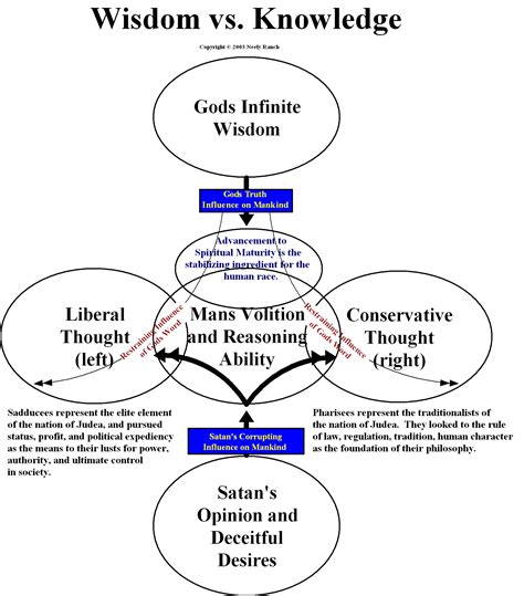 Wisdom vs Knowledge - Charts and maps - Daily Bible Study DailyBibleStudy.Org