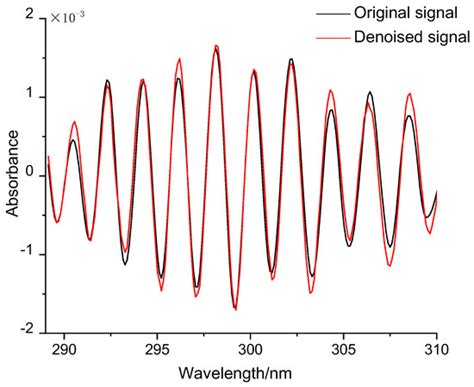 Research On An Ultraviolet Spectral Denoising Algorithm Based On The Improved Svd Method