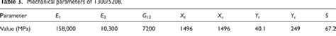 Table 3 From Design And Analysis Of Automotive Carbon Fiber Composite Bumper Beam Based On