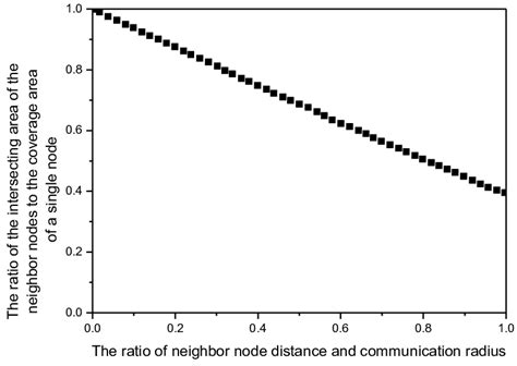 The Ratio Of Neighbouring Node Distance To Communication Radius The