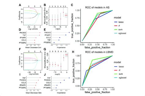 A Lasso Regression Of Five Genes In As B Cross Validation For