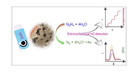 electrodes coated with polyaniline cerium tungstate nanostructures for