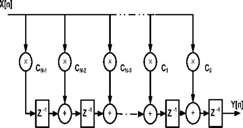 Figure 1 From A New Algorithm For Realization Of Fir Filters Using Multiple Constant