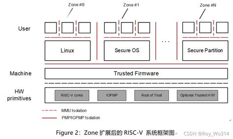 玄铁virtualzone：基于risc v架构的安全扩展 risc v multizonetm security csdn博客