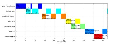 Computer Audition Laboratory Music Segmentation And Boundary Detection