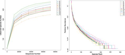 Rarefaction Curves And Rank Abundance Curves Of Alpha Diversity Left Download Scientific