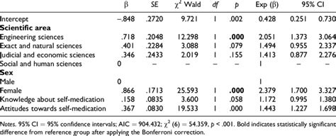 Generalised Linear Model Predicting Self Medication Download