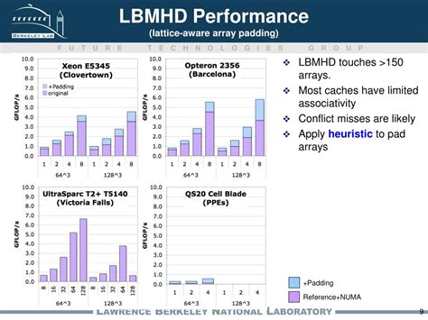 Ppt Lattice Boltzmann Hybrid Auto Tuning On High End Computational Platforms Powerpoint