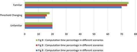 Computation Time Percentage In Different Scenarios Download Scientific Diagram