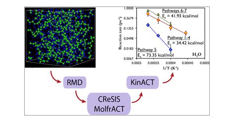 Development Of Chemical Kinetics Models From Atomistic Reactive