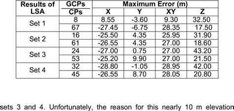 7 The Maximum Errors Computed For All Sets Download Table