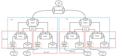 kubernetes neutron网络架构方案实践 neutron cni csdn博客