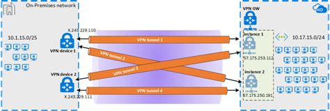 azure expressroute：配置通过 microsoft 对等互连的 s2s vpn microsoft learn