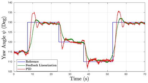 Nonlinear Attitude Control Of A Spherical Underwater Vehicle