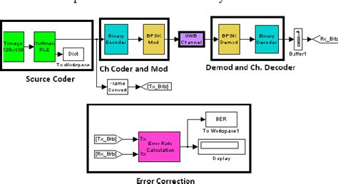 Figure 4 From Performance Analysis Of A Novel Double Error Correcting Code For Image