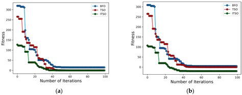 Agronomy Free Full Text Improved Tunicate Swarm Optimization Based