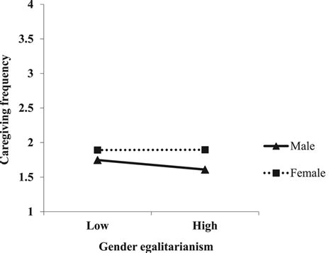 Moderating Effect Of Gender Egalitarianism On The Relationship Between