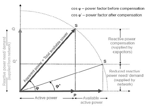 Measurement Of Power Factor Download Scientific Diagram