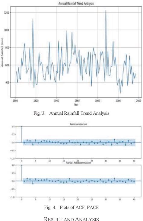 Figure 1 From Monsoon Rainfall Prediction For Punjab Using Arima Model A Time Series Analysis