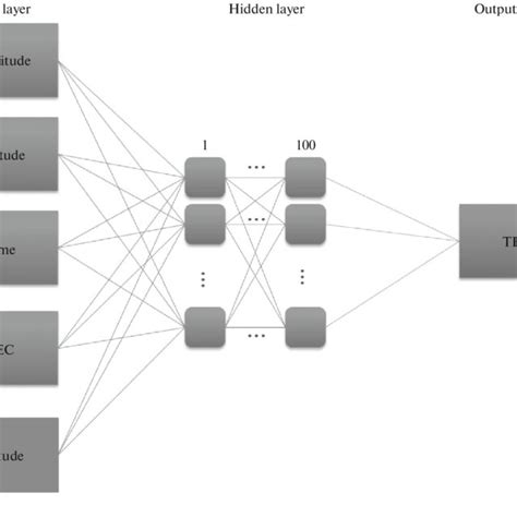 the dl architecture used in the research download scientific diagram