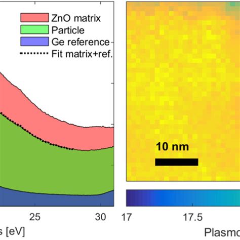 Low Loss Eels Spectra From The Zno Matrix Only A Ge Nanoparticle And Download Scientific