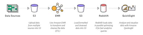 Big Data Use Cases Amazon Web Services Aws