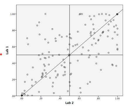 Spearman Correlation